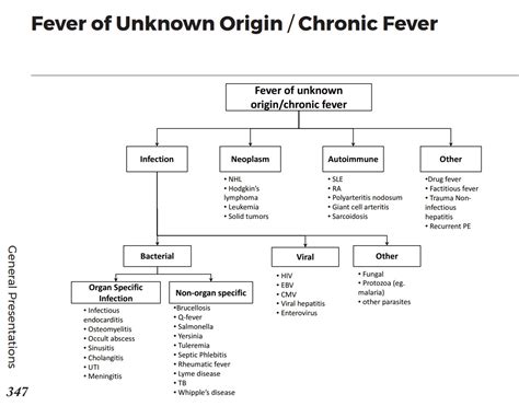 Causes Of Fever Of Unknown Origin Fuo Differential Grepmed