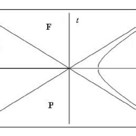 The Division Of Minkowski Space Into Four Regions The Right Rindler