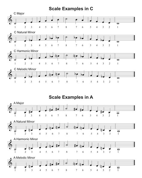 C Sharp Melodic Minor Scale