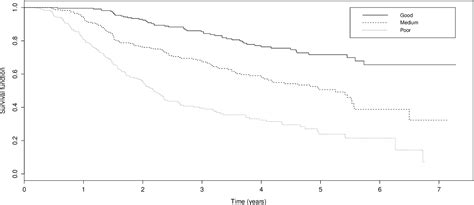 Figure 1 From A Stochastic Em Algorithm For Cure Rate Model With