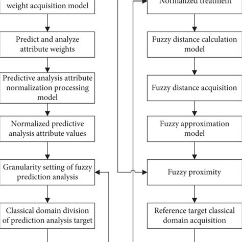 Implementation Flow Of The Multiconstraint Fuzzy Prediction Analysis