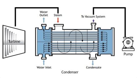 Use Of Liquid Ring Vacuum Pump In Power Plant Industry