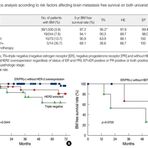 Pdf Incidence Of Brain Metastasis And Related Subtypes In Patients With Breast Cancer