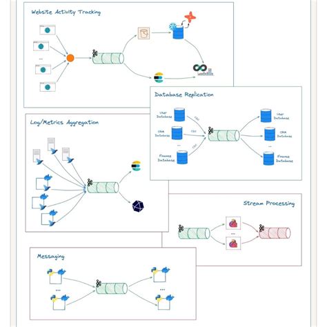 Mayur C On Linkedin Data Enthusiasts Kafka Use Cases