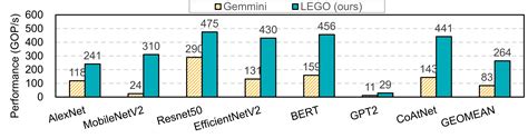 Lego Spatial Accelerator Generation And Optimization For Tensor Applications