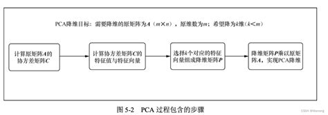 第五章《数据降维深入理解 Pca 的来龙去脉》笔记 Csdn博客