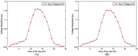 Bus 17 Voltages For The Mumbai Case At 70 Pv Penetration During Summer Download Scientific