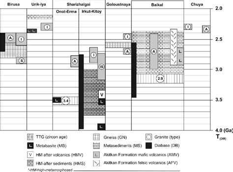 A Compilation Of Nd Model Ages Of Major Terranes And Domains Within The