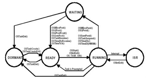 Ucos Ii 嵌入式操作系统简介 大大通 简体站