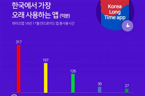 유튜브 전 연령에서 가장 오래 사용하는 앱으로 조사돼 스타트업 스토리 플랫폼 플래텀platum
