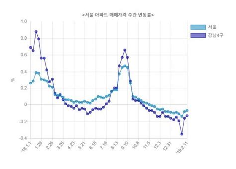 서울 아파트값 14주 연속 하락 네이트 뉴스