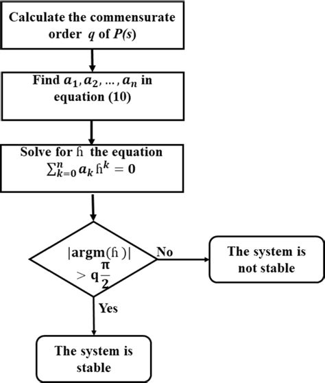 The Algorithm For Determining The System Stability Download The Algorithm For Determining The System Stability Download