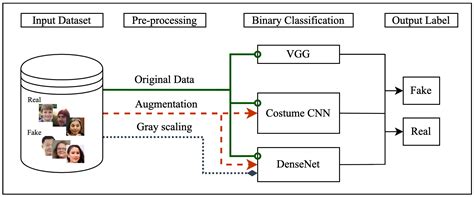 comparison of deepfake detection techniques through deep learning