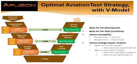 Optimal Do 178c Testing Strategy Afuzion