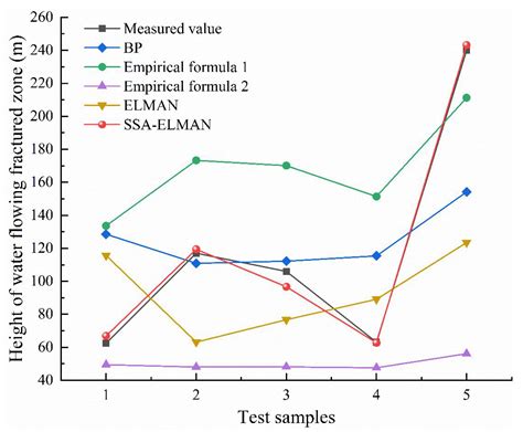 Applied Sciences Free Full Text A Prediction Method For Height Of Water Flowing Fractured