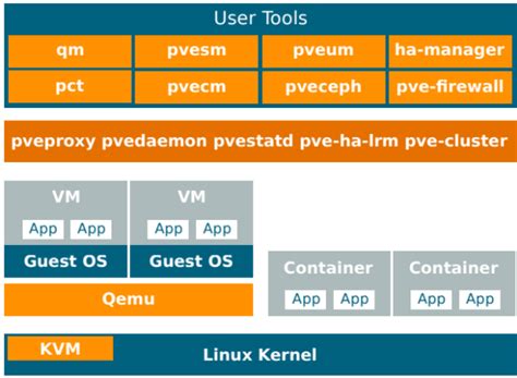 Penerapan Private Cloud Computing Berbasis Proxmox Ve Sebagai Media