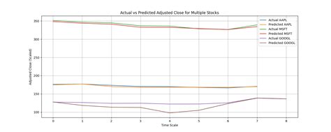 Stock Price Prediction Using Lstm Devpost