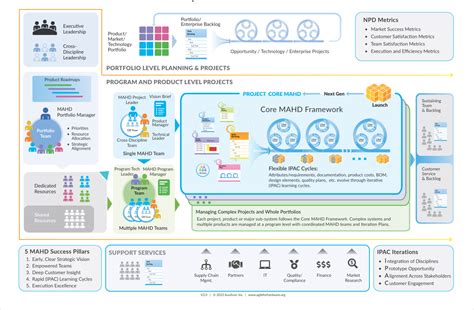 Learn About Agile For Hardware Agile Pd Pros