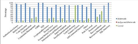 Distribution Of Vulnerabilities By Access Vector Across Classes