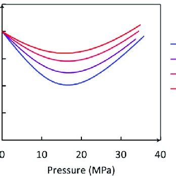 Compressibility Factor Of Supercritical Methane Under Elevated Pressure Download Scientific