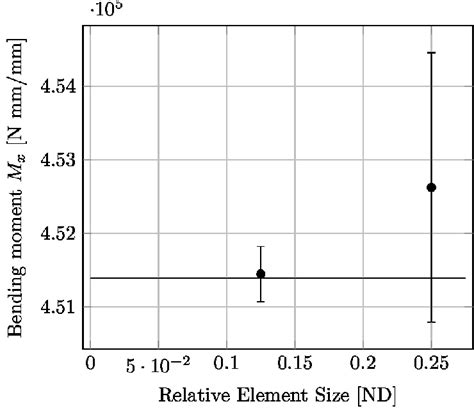Bending Moments In Equilateral Triangular Plate Results Obtained With