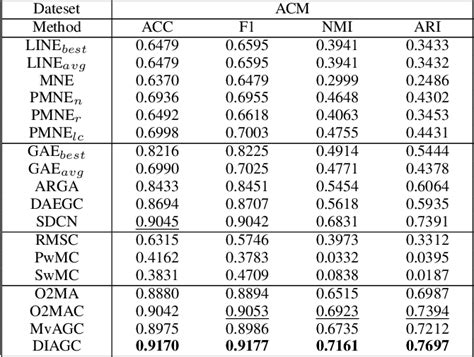 table iii from dual information enhanced multi view attributed graph clustering semantic scholar
