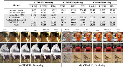 论文审查 Learning Diffusion Model From Noisy Measurement Using Principled Expectation Maximization