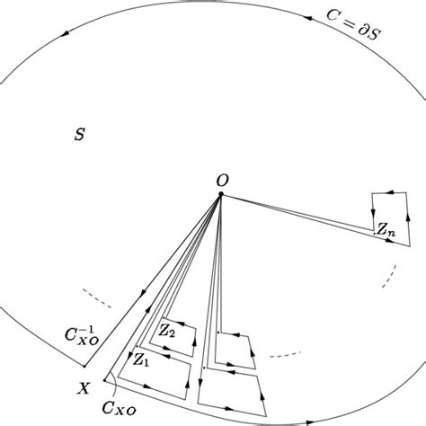 A Surface S With Boundary C ∂s In Euclidean Space Time The Reference