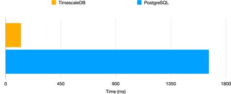 TimescaleDB Data Intellect