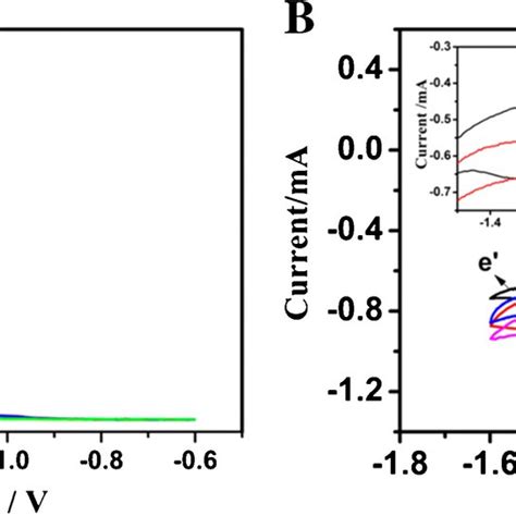 A Ecl Potential Profiles And B Cv Curves Of A A Bare Gce B Download Scientific