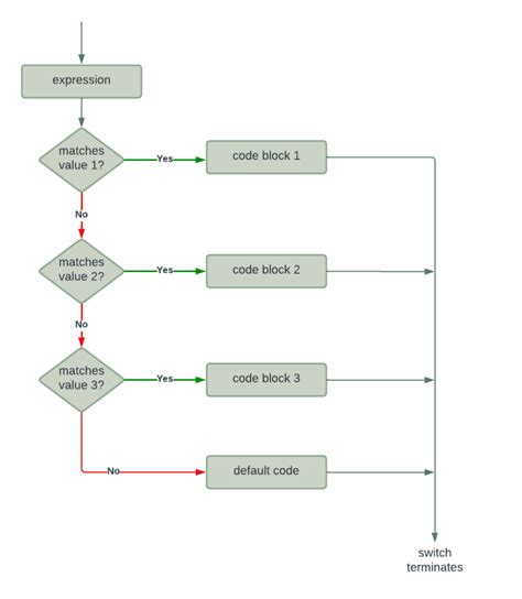 Switch Statement In Java Daily Java Concept