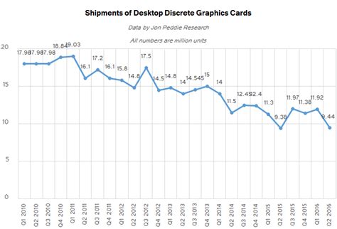 Discrete Desktop GPU Market Trends Q2 2016 AMD Grabs Market Share But NVIDIA Remains On Top