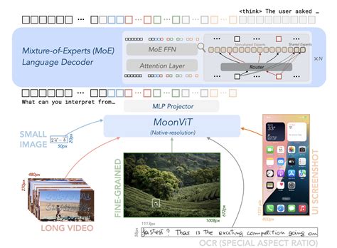 Moonsight Ai Released Kimi Vl A Compact And Powerful Vision Language Model Series Redefining