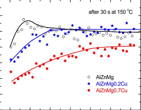Average Positron Lifetime Vs Ageing Time At Rt After 30 S Dwelling At Download Scientific