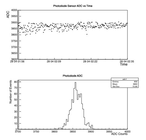 Top ADC Photodiode Stability After System Improvements Bottom The Download Scientific
