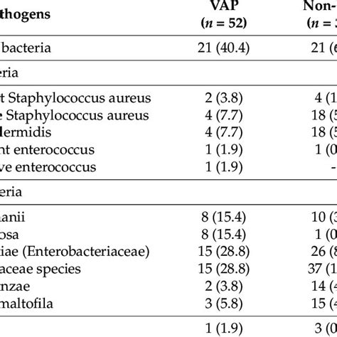 Pathogens Isolated From Patients With Vap And Without Vap Download Scientific Diagram