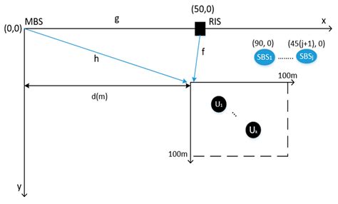 Cross Tier Interference Mitigation For Ris Assisted Heterogeneous Networks