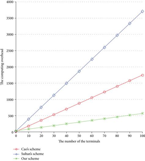 The Comparison Of Computation Cost Download Scientific Diagram