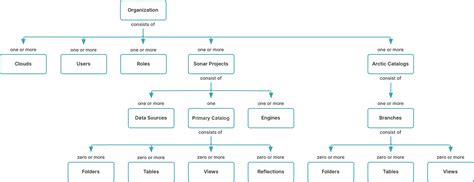What Is Dremio Cloud Dremio Documentation