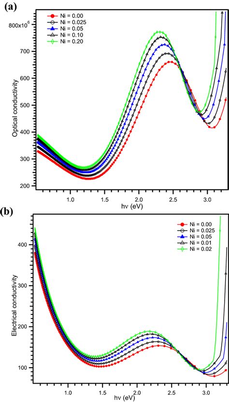 The Optical And Electrical Conductivity Of Pure And Ni Doped Zno Samples Download Scientific