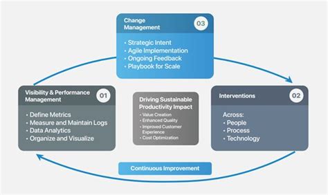 Prohance On Linkedin Data Productivity Workforceanalytics Hybridwork Productivity…
