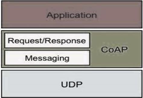 5 Coap Logical Layers Download Scientific Diagram
