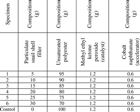 1 Formulation Of Filler Polyester Composites Download Scientific Diagram