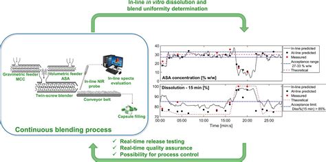 Real Time Release Testing Of In Vitro Dissolution And Blend Uniformity In A Continuous Powder
