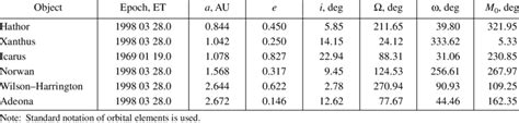 Osculating Orbital Elements Ecliptic And Equinox 20000 Download Table