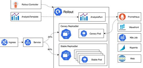 Argo Rollouts Quick Guide To Concepts Setup And Operations