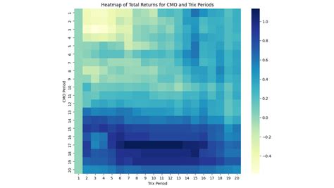 Optimizing Trading Strategies With Fox Corporation Backtesting And Performance Analysis By
