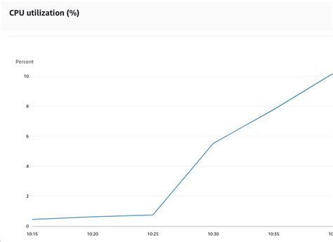 Cpu Consumtion Much Higher When Using Triton Server Aws Inferentia Vs Aws Inferentia Alone