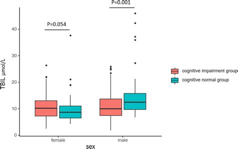 Sex Differences Between Serum Total Bilirubin Levels And Cognition In Patients With