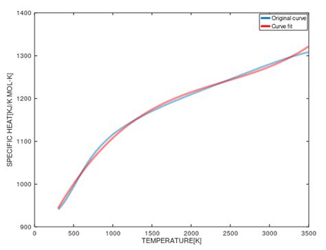Curve Fitting Using Matlab Projects Skill Lync
